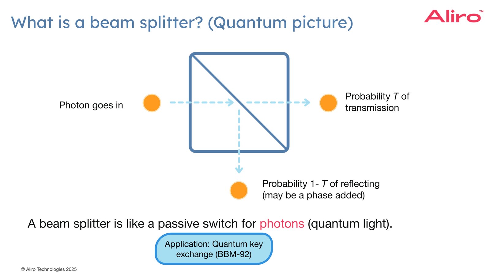How Beam Splitters Work